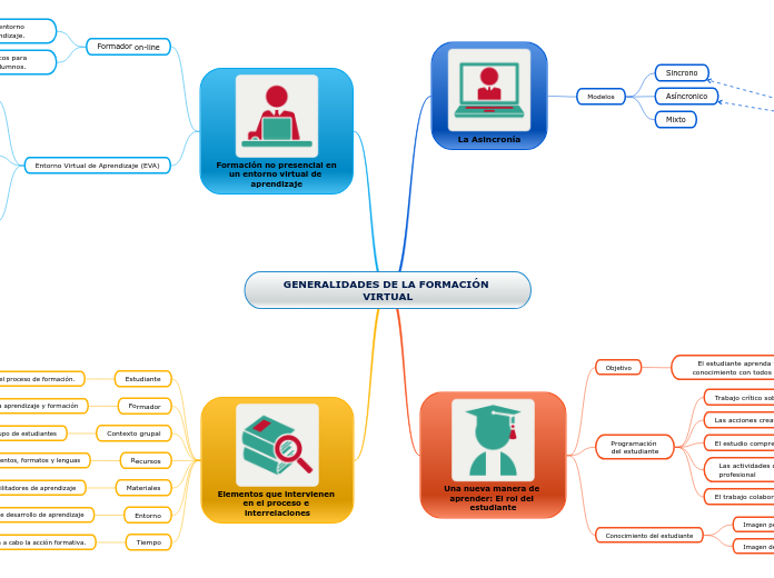 GENERALIDADES DE LA FORMACIÓN VIRTUAL - Mind Map